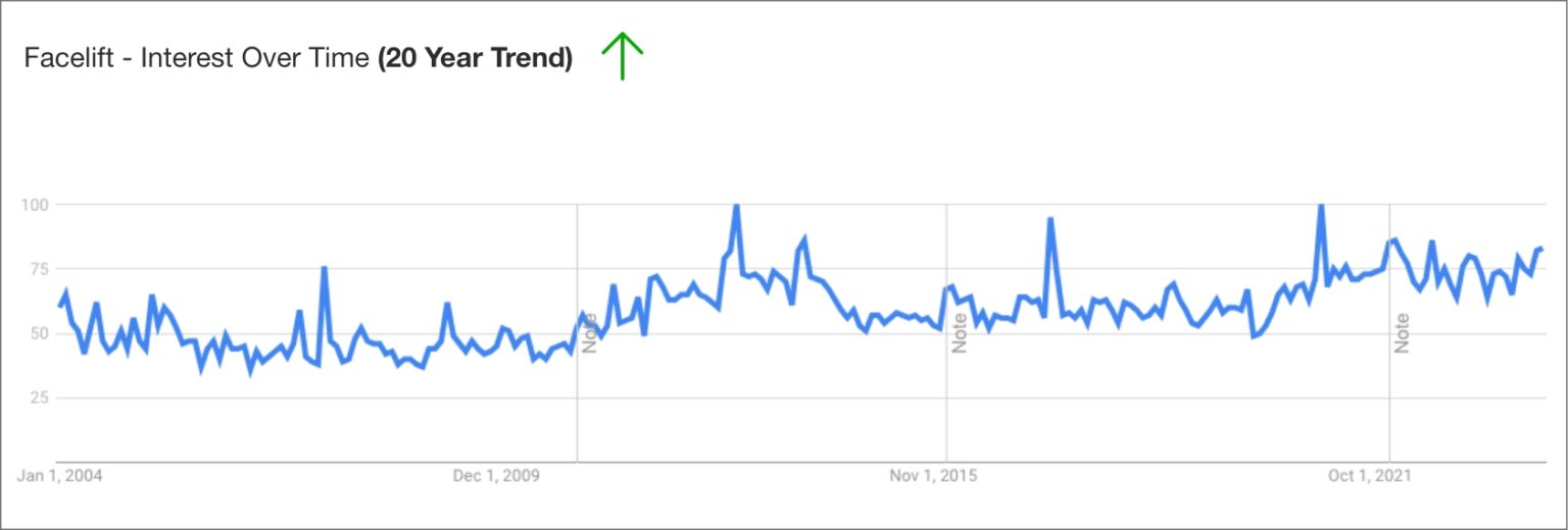 Cosmetic Surgery Industry Trends Based on Data (2024 Update)
